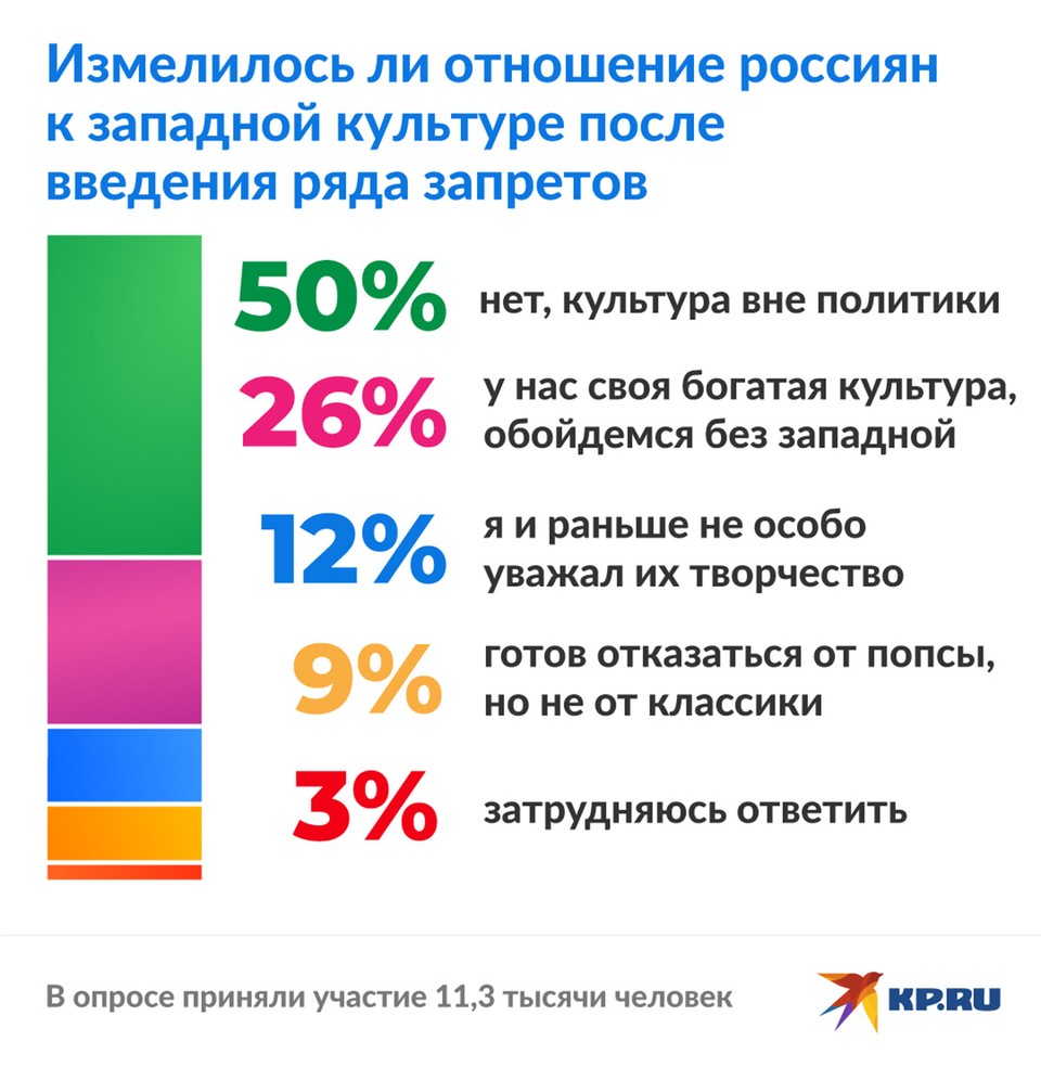 После введения западных санкций только половина россиян продолжают ...